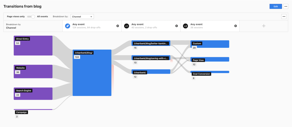 12 useful custom reports | Piwik PRO help center