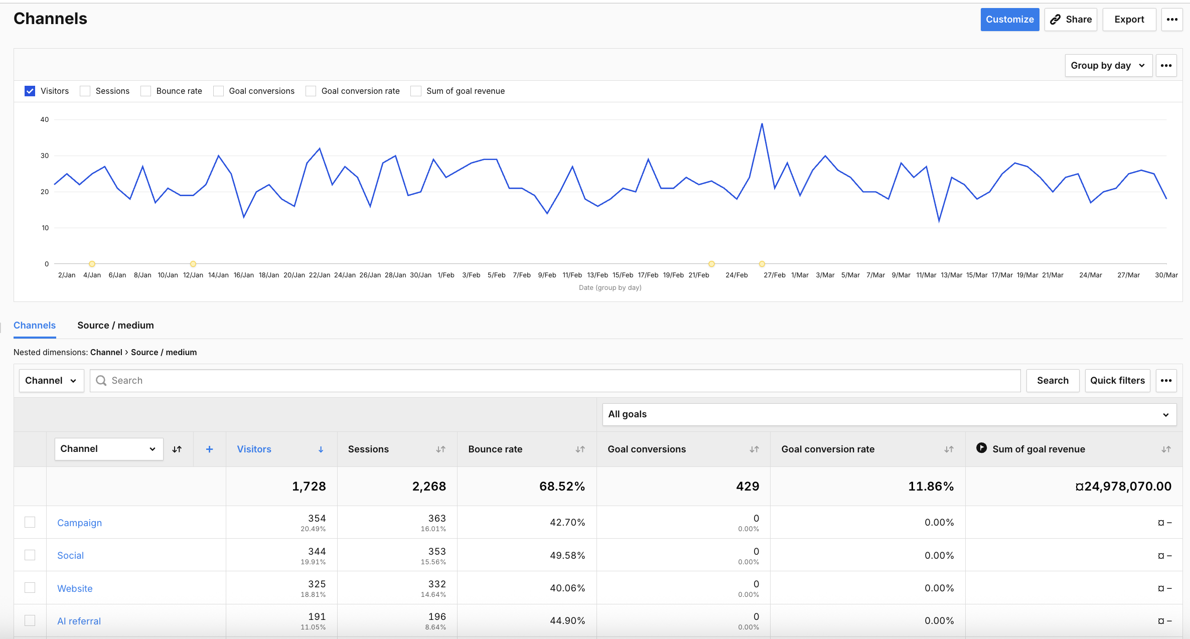 Channel report | Piwik PRO help center