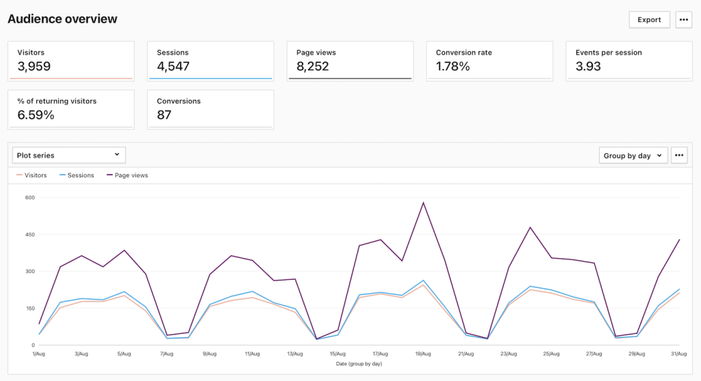 Audience overview report | Piwik PRO help center